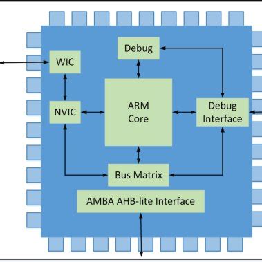 Typical Configurable Logic Block Download Scientific Diagram