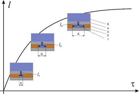 Thickness Of The Diffusion Layer L As A Function Of Exposure Time τ Download Scientific