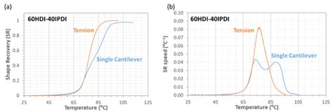 Shape Memory Unconstrained Recovery Experiment With Tensile And Single