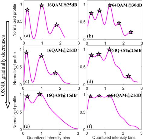 Figure 3 From An Effective Modulation Format Identification Based On Intensity Profile Features