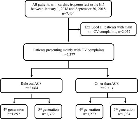 Outcomes Associated With Introduction Of The 5th Generation High