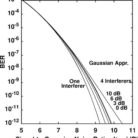 Power Penalty As A Function Of Crosstalk Level For Different Number Of