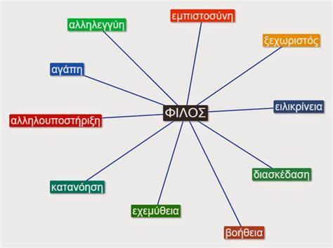 Φίλοι για πάντα ΕΝΝΟΙΟΛΟΓΙΚΟΣ ΧΑΡΤΗΣ