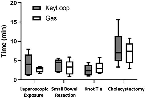 Operative Times For The Laparoscopic Tasks Comparing Keyloop Versus Gas Download Scientific