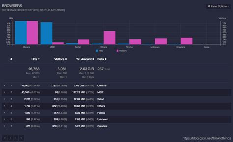 Nginx日志统计分析自动报表工具goaccess推荐txamount Csdn博客