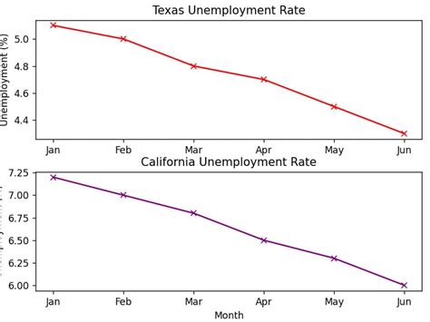 How To Create Multiple Plots In Matplotlib