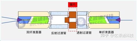 WDM波分复用器件的结构组成介绍 知乎