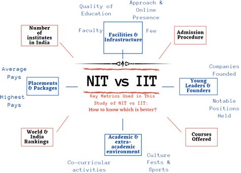IIT Vs NIT Vs IIIT Vs BITS JIET Jodhpur