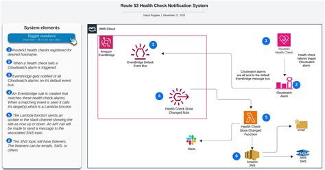 Serverless Health Check Alert System