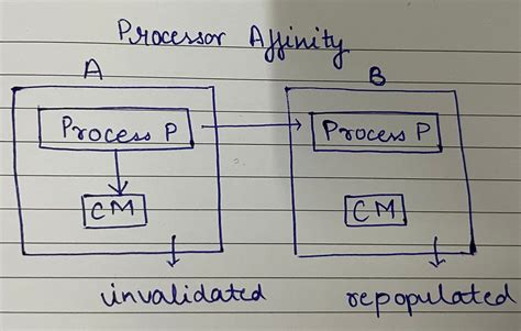 Multiprocessor Scheduling Hello Everyone In This Blog We Will… By