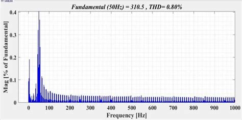 Fft Analysis Thd For Ud Voltage For The Dc Ac Ccs Based On Pch Controller Download