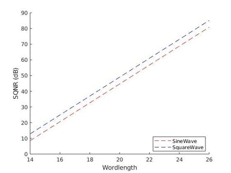 Sqnr Performance For The Famm1 Method At Different Wordlengths