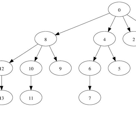 Communication Scheme Of A Binomial Tree Based Mpi Scatter With 16