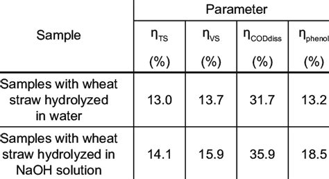 Removal Efficiencies Of Total Solids Volatile Solids Cod And Phenolic Download Scientific