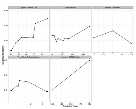 The Partial Dependence Of Several Covariates Each Considered