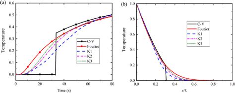 Temperature Responses With Different Kernel Functions At A X 02l