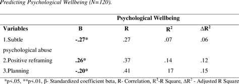 Summary Of Stepwise Regression Analyses For Major Variables And Their Download Scientific