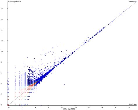 Qc Fail Sequencing Soft Clipping Of Reads May Add Potentially