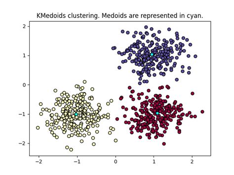 KMedoids Demo Scikit Learn Extra 0 3 0 Documentation