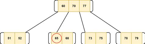 B树数据结构 Baeldung中文网 B树数据结构 Baeldung中文网