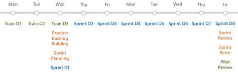 How To Get Scrum Right On First Attempt Lifecycle Agile Od Com