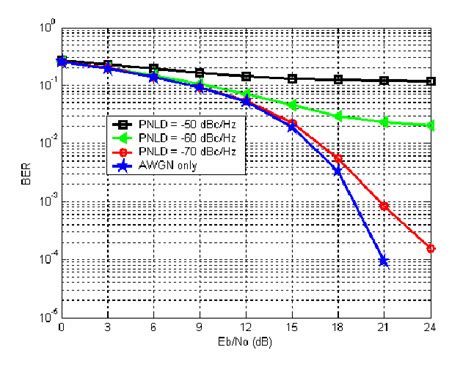 Figure From Simulation Study Of M ARY QAM Modulation Techniques Using Matlab Simulink