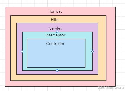 SpringMVC SpringMVC拦截器 拦截器基础知识 CSDN博客