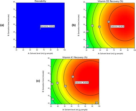 Desirability Graphs A Desirability Function B Recovery Of Vitamin Download Scientific