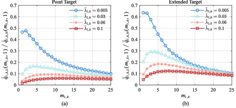 Variation Curve Of Point Target Irf And Extended Target Scirf With M