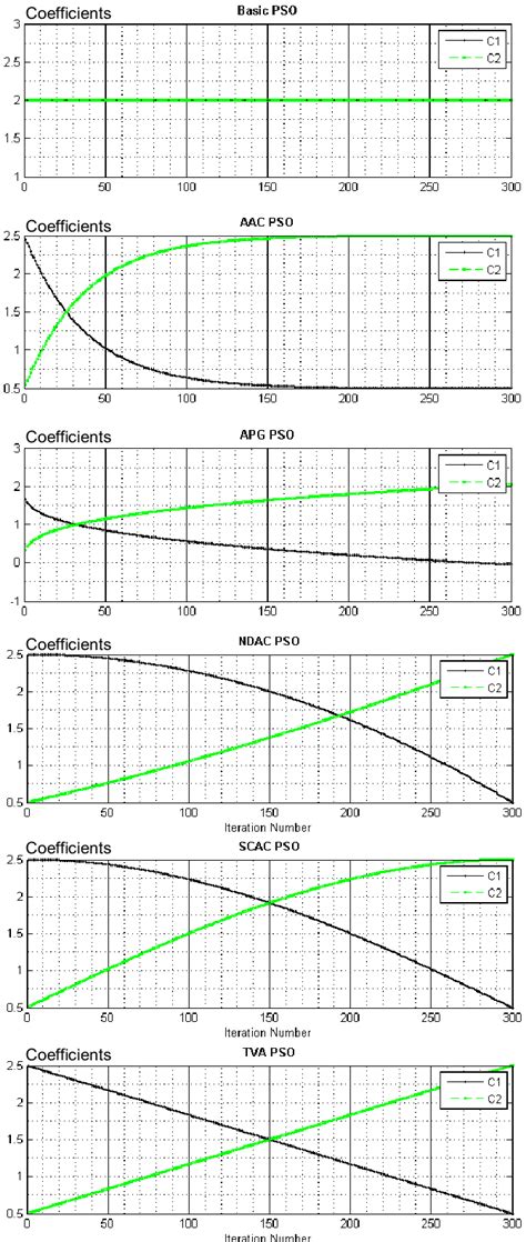 Time Varying Acceleration Coefficients Download Scientific Diagram