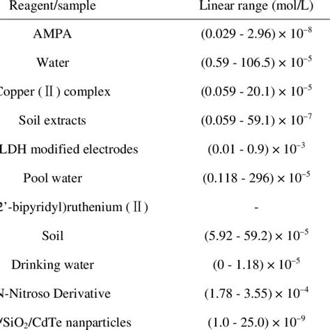 Comparison Of The Linear Range And Detection Limit Of Different Methods