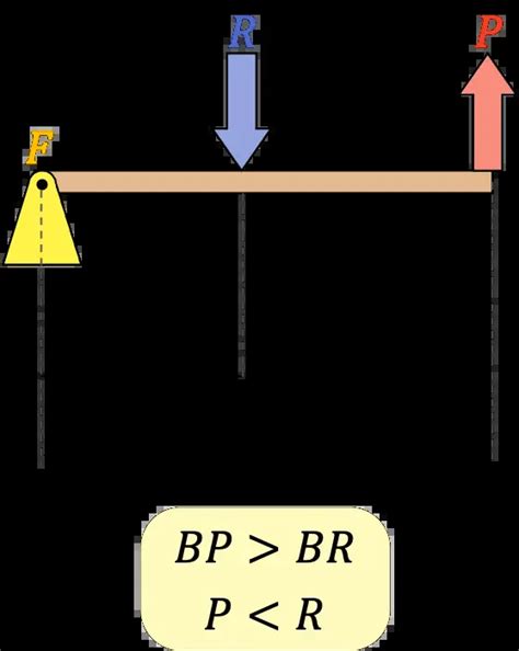 Levier Quest Ce Que Cest Caractéristiques Types Formule