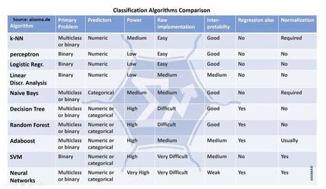 a comparison between different types of classification algorithms