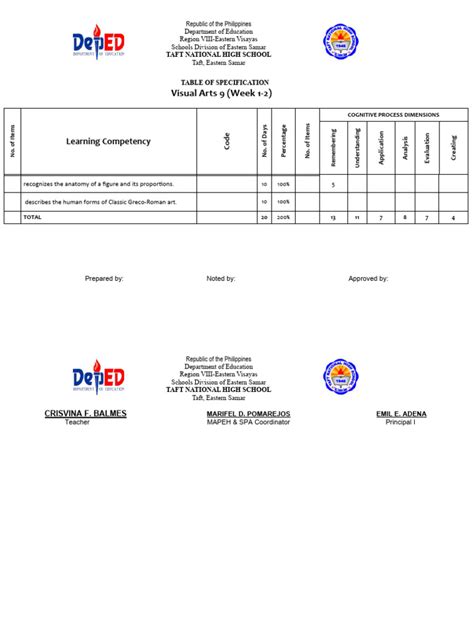 Table Of Specification Pdf Behavioural Sciences Mental Processes