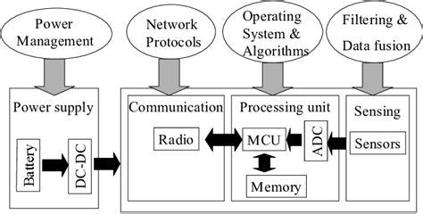 Sensor Node System Architecture And Challenges Download Scientific