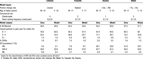 Sample Model Parameters And Fitted Values For Sexual Behaviour And Download Table