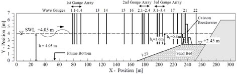 Caisson Breakwater Model With Locations Of Wave Gauges In The Large Download Scientific Diagram