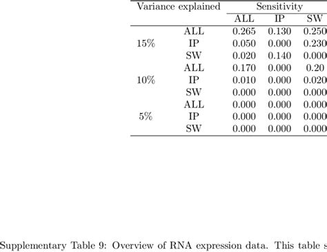 overview of the sensitivity of the different simulation scenarios