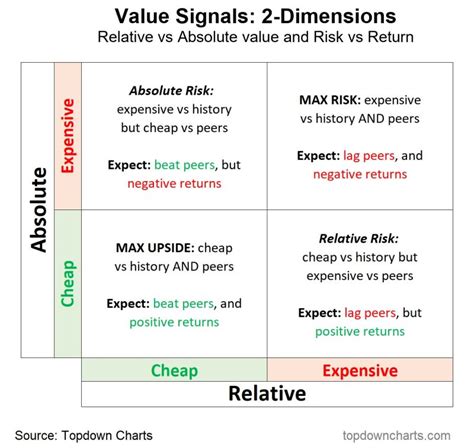 Topdown Charts On Linkedin Absolute Vs Relative Value Grtgxeby Adding In A Second…