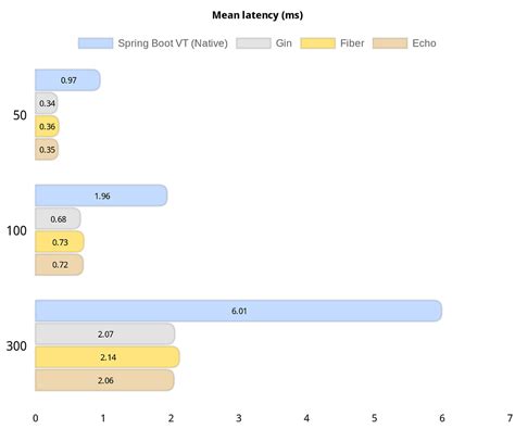 번역 Golang Vs Spring Boot Native 성능 비교해보기 Hello World 케이스