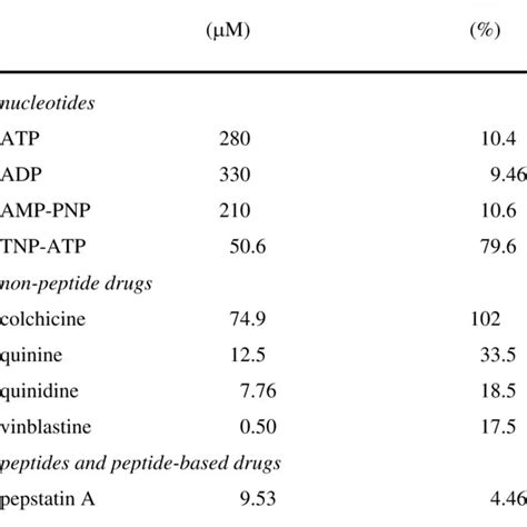 Parameters For Binding Of Nucleotides And Drugs To Pgp Determined By