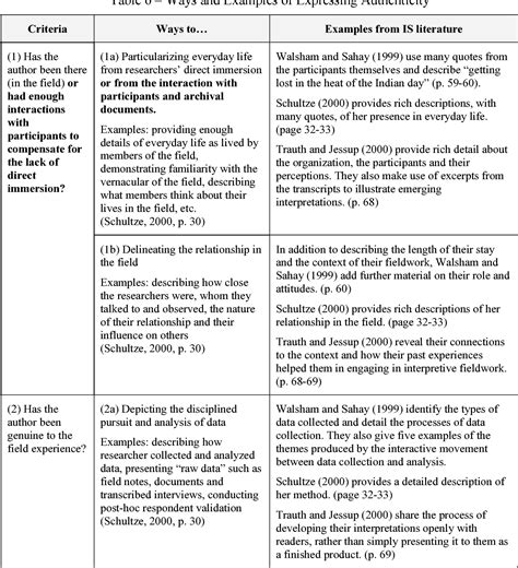 Table 6 From Criteria For Conducting And Evaluating Critical Interpretive Research In The Is