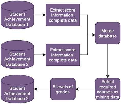 Flow Chart Of System Data Preprocessing Download Scientific Diagram