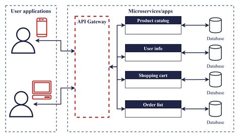 The Importance Of Api Gateway Analytics In Cloud Applications Datatas
