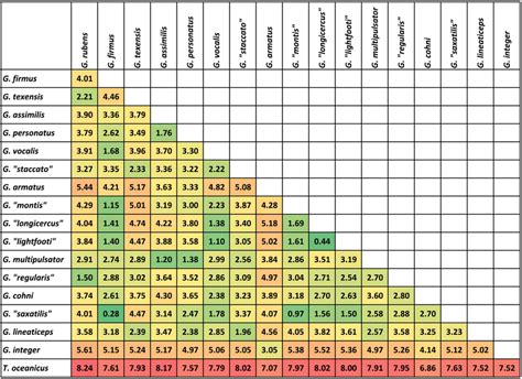 Euclidean Pairwise Interhost Song Distances With Heatmap Colors Download Scientific Diagram
