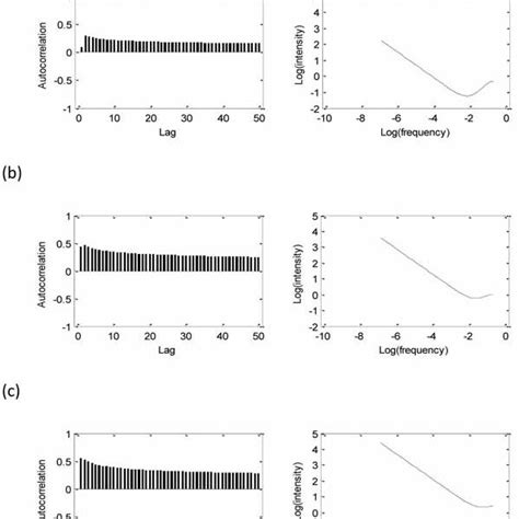 Autocorrelation Functions At Left And Spectral Density Functions
