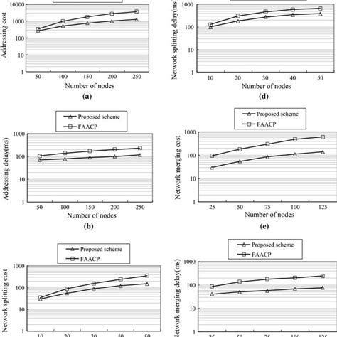 Comparisons Based On Node Population A Addressing Cost Comparison B