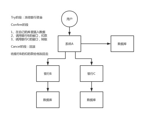 高并发开发·分布式事务 Gitlib