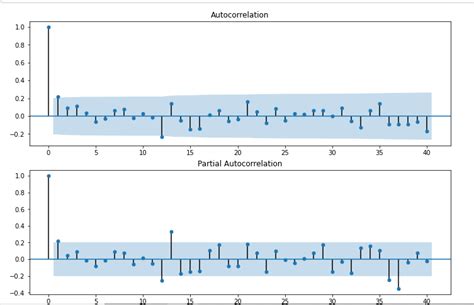 Autoregressive Integrated Moving Average Arima Models