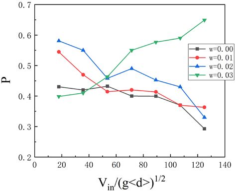Discrete Element Simulation On Sand Bed Collision Considering Surface Moisture Content